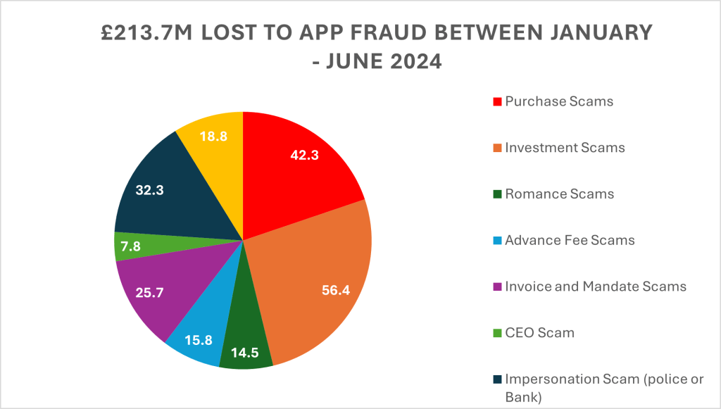 Authorised Push Payment Fraud – The latest figures